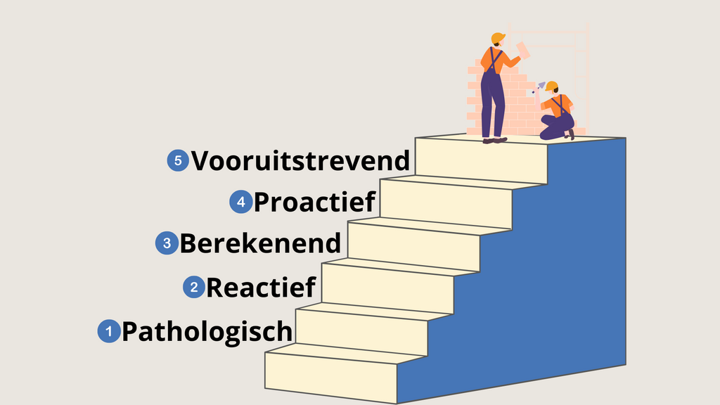 Wat is de Safety Culture Ladder (SCL)? – System Flex